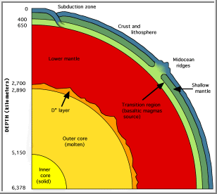 Earth's Interior & Plate Tectonics